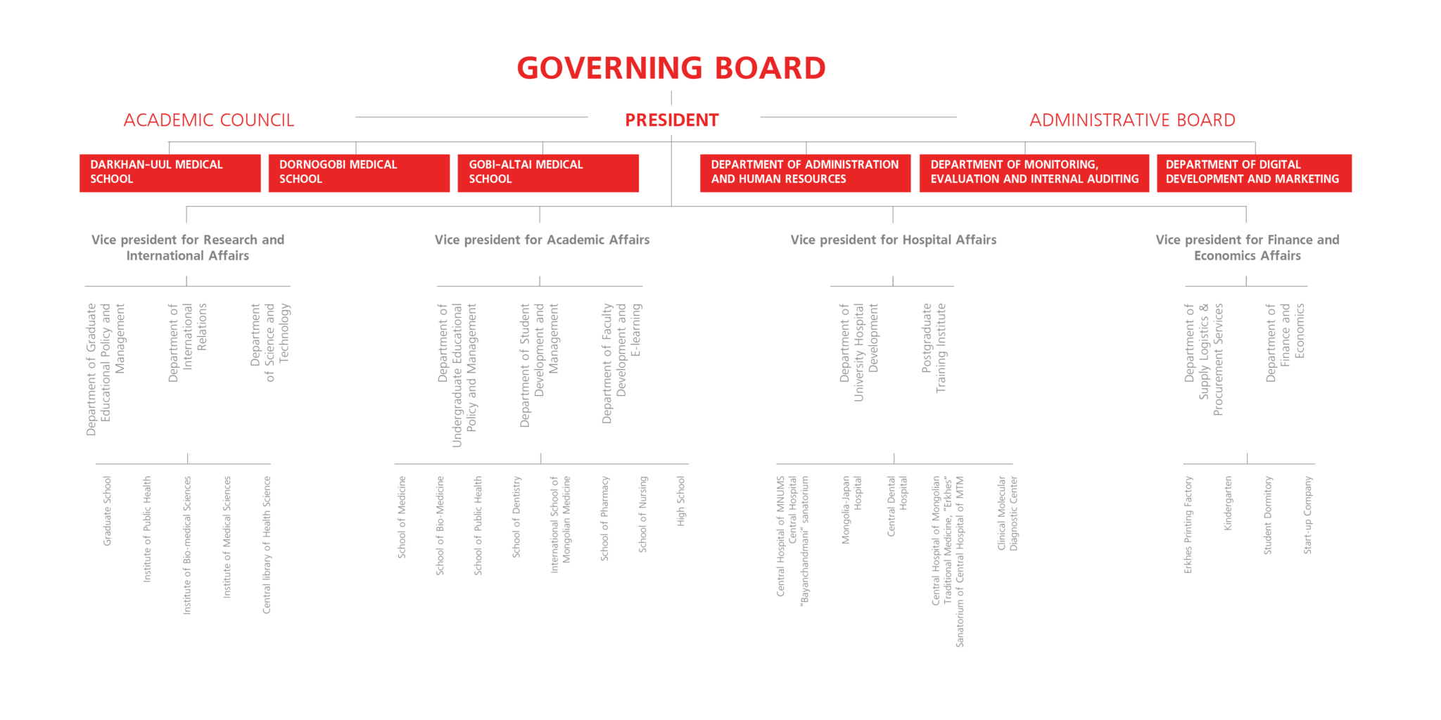 Organizational Chart – mnums.edu.mn
